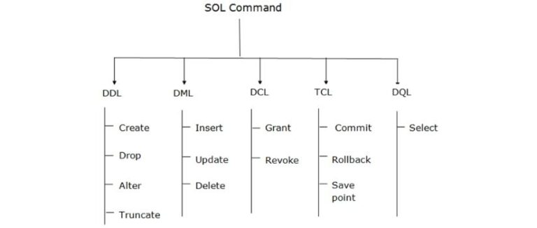 Comandos SQL: DDL, DML, DCL, TCL, DQL e Cláusulas - Programadores Deprê